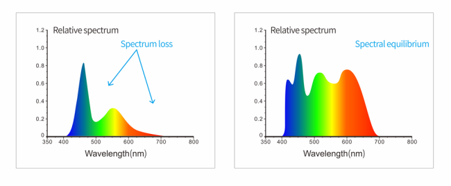 完全なwaveband釣り合ったLEDの光源を採用しなさい