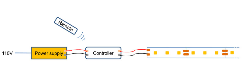 install single color LED strip lights using LED dimmer