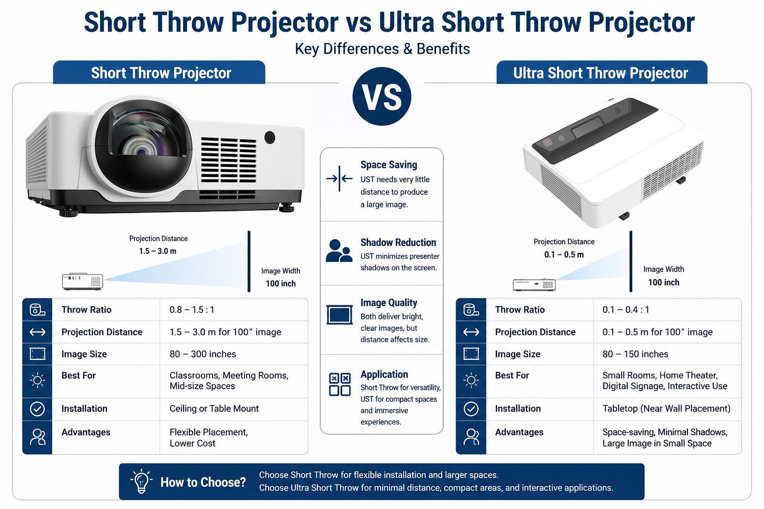 Short Throw vs Ultra Short Throw Laser Projector