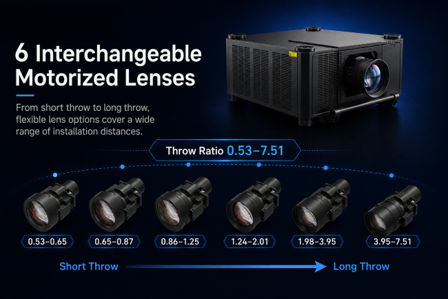 six interchangeable motorized projector lenses 0.53 to 7.51