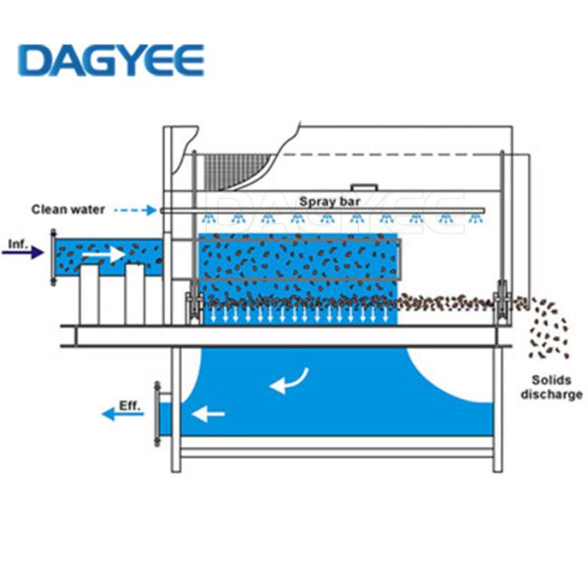 Οθόνη περιστροφικών τυμπάνων καλωδίων σφηνών Fuge Liqui