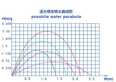 중국 0 거리 3000 L/H 14 밀리미터 층류 제트 분수용노즐 판매용