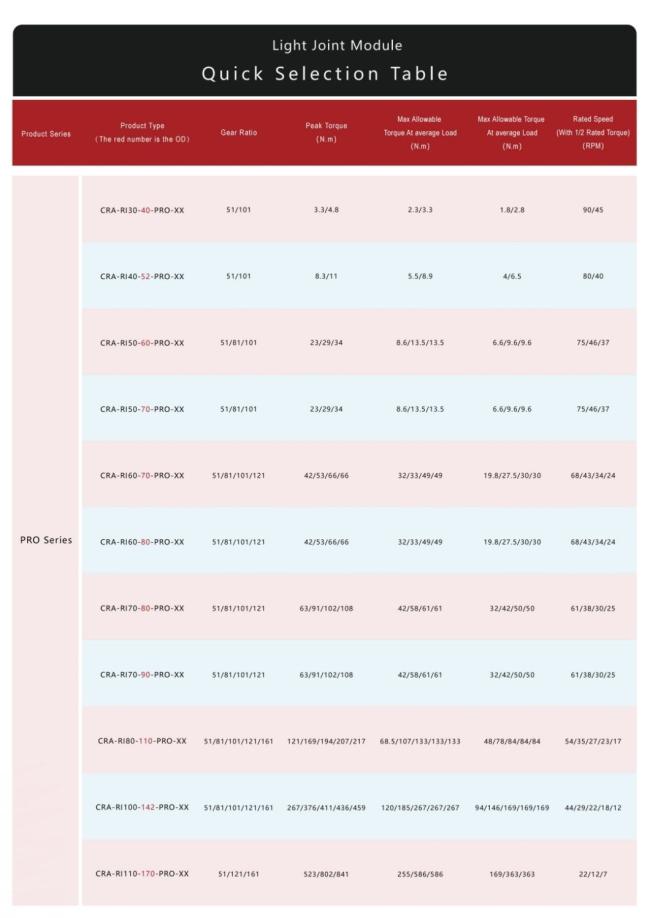 Robot Joint Motor Harmonic Reducer Joint Actuator Robot Joint Motor Module Robotic Arm Motor