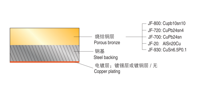 bimetal bearing material
