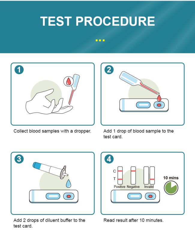 HIV Combo Test Kit result interpretation