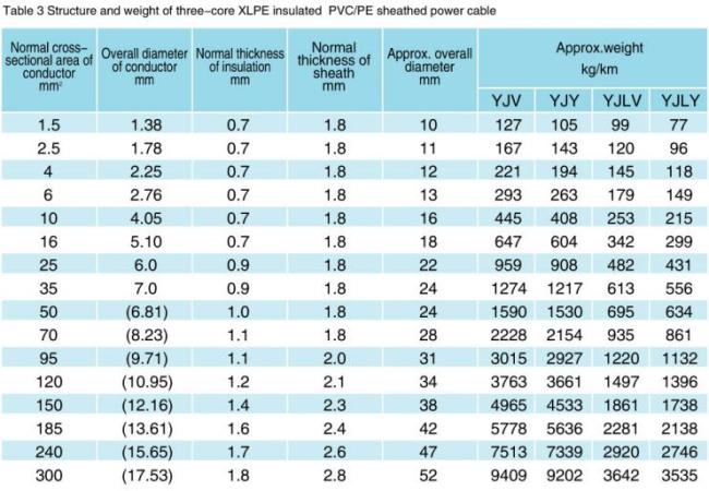 Armoured cable technical specifications