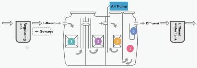 Chine Réservoir septique souterrain en FRP en fibre de verre Capacité variée Personnalisé Traitement de purification de FRP fini à vendre