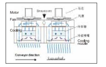 SE Series reflow oven (Daul Rails) 5