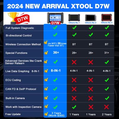 China XTOOL D7W BT D7BT Bluetooth Automotive Scanner All System Auto Diagnostic Tool ECU Codering Bidirectionele sleutelprogrammeur CA Te koop