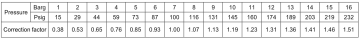 Pressure Correction Factor