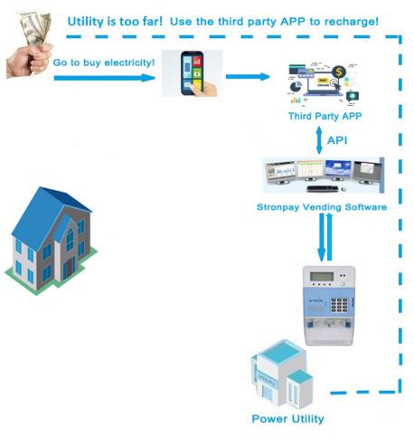 Smart Prepaid Electricity Meter Empowering Businesses with Smart Energy Management GPRS STS Prepaid Meter Single Phase Intelligent Mobile Payment with Advanced Mobile Technology