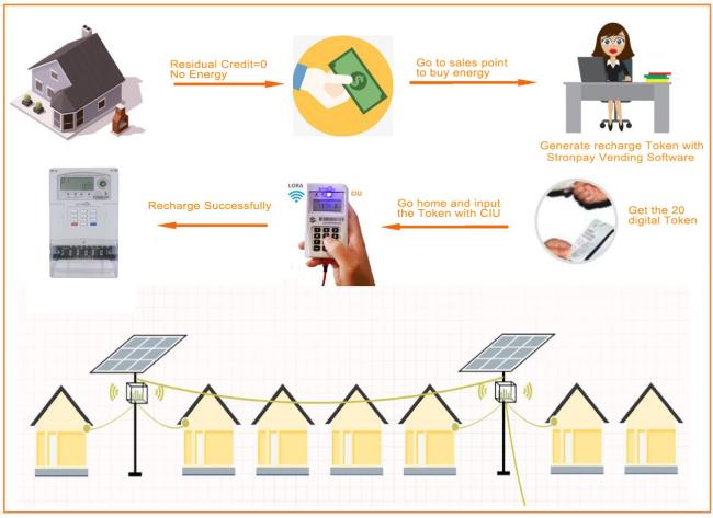 Prepaid 3-Phase Digital Split Electric Meter RS485 Communication DIN Rail Remote Access for Home Office Energy Monitoring