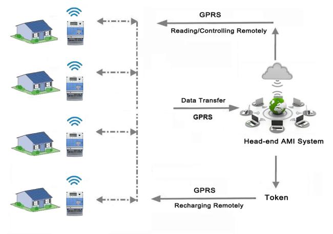 Prepaid GPRS meter with 4g remote control 3 phase shunt energy monitor mounted on DIN rail