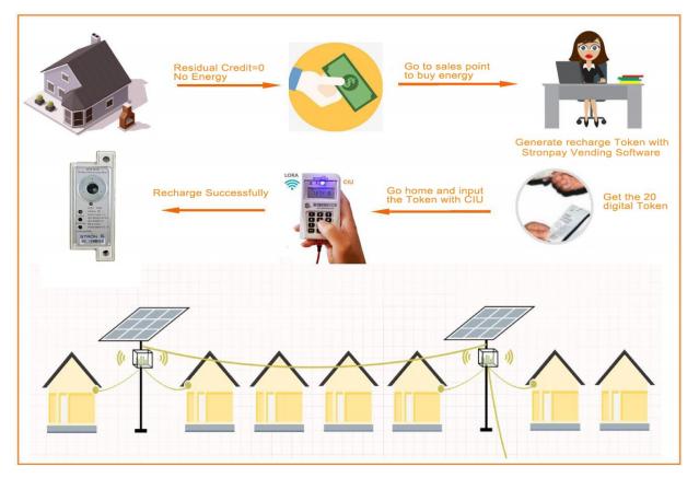 STD18-B Prepaid Split Keypad Din-Rail Single Phase Electricity Meter With CIU
