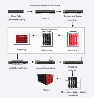 China De Boringshulpmiddelen van het legeringsstaal HDD voor Horizontale Richtingboringsinstallatie Te koop