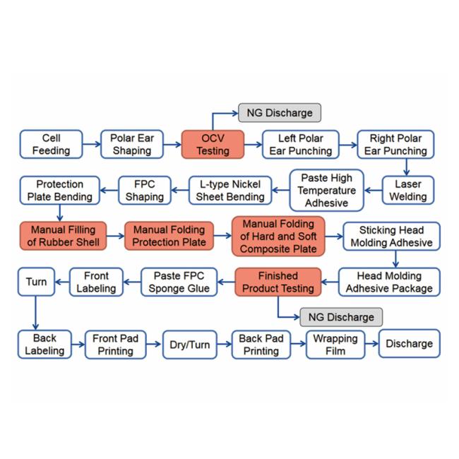 Close-up view of battery production machinery