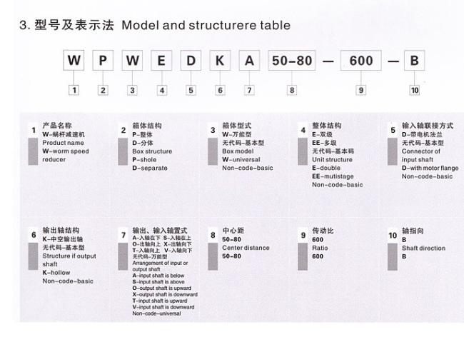 Model and structure table showing technical specifications