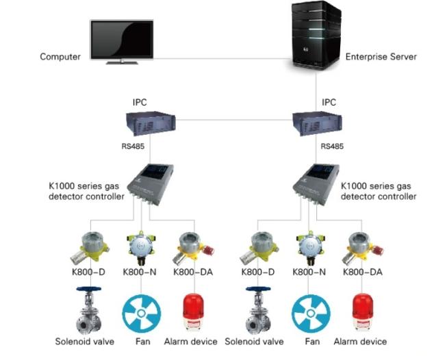 Gas Analyser with CE UL Certificate O2 Gas Detector Basic Customization Sample Customization