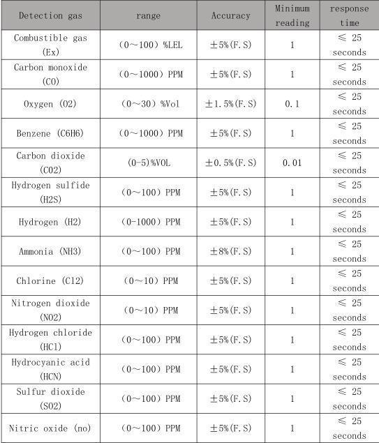 Dual Gas Detector Wall Mount Type Fix Gas Meter