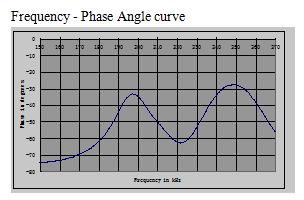 Ultrasonic Flow Meter Transducer With 200KHz For Gas Flow Meter