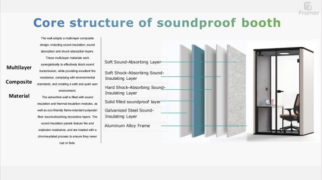Core structure of soundproof booth