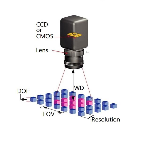 Machine vision lens installation example