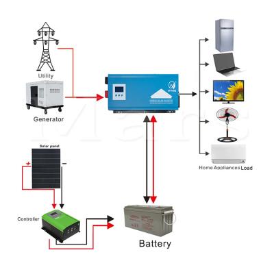 China Pure Sine Wave Solar Panel Charger Power Dc Ac Inverter 12v 220v 2000w Manufacturing for sale