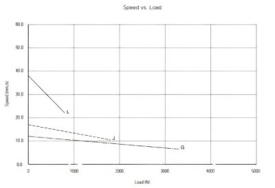 중국 6mm/s 3300N 전기 망원경 리프팅 컬럼 DC 모터 2 단계 알루미늄 액추에터 판매용