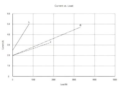 중국 6mm/s 3300N 전기 망원경 리프팅 컬럼 DC 모터 2 단계 알루미늄 액추에터 판매용
