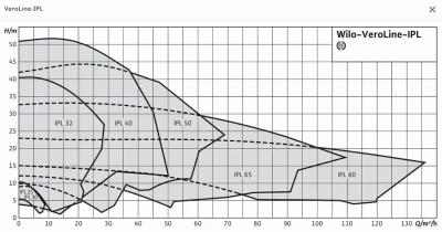 Bidirectional Glanded Wilo Recirculating Pump Multistage Horizontal Centrifugal