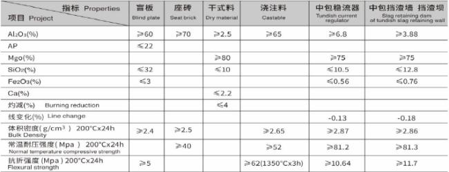 High Quality Castable and Mortar Materials in industrial application