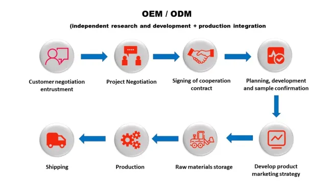 OEM & ODM services