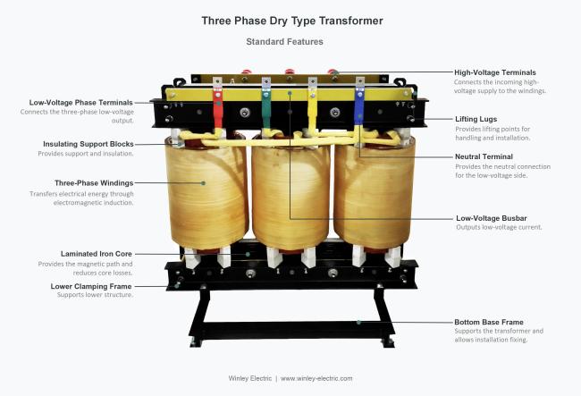 Transformer optional upgrades and configurations