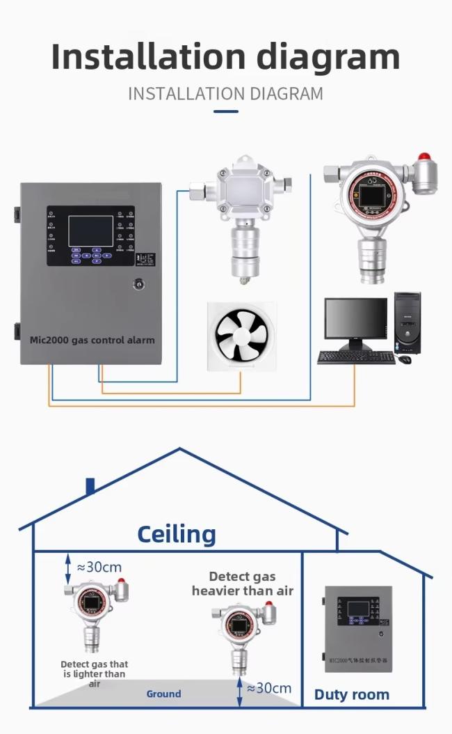 MIC500S Gas Detector in industrial setting