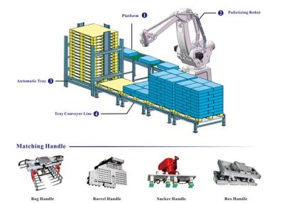 Cina Sistema della macchina del sistema Palletizer di Palletizer con il manipolatore parallelo in vendita