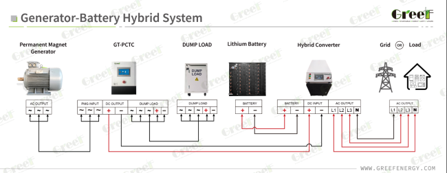 Off Grid Power Inverter system integration