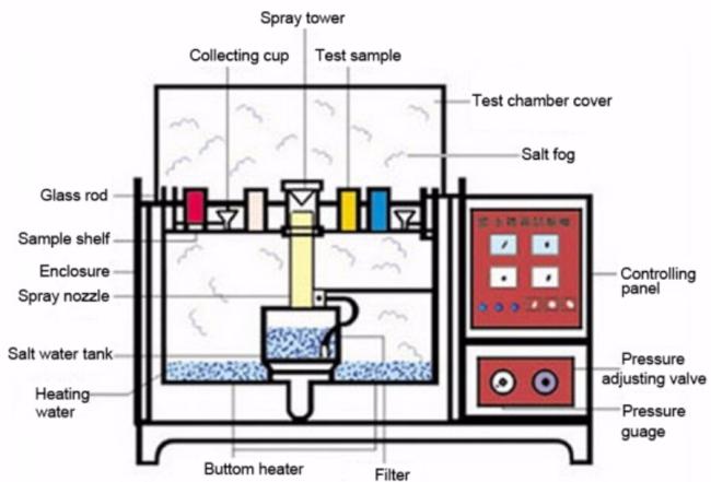 salt spray chamber