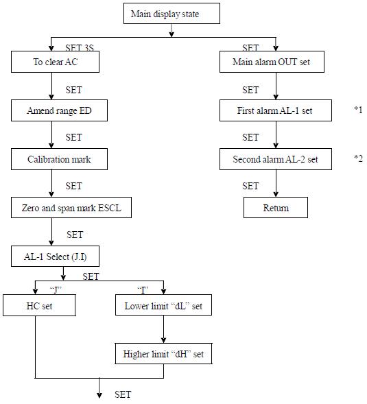 PY602 Universal Input Sensor Meter 4 Digits Display with Relay Output or 4 To20mA Output with RS232 or RS485