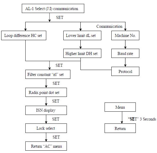 PY602 Universal Input Sensor Meter 4 Digits Display with Relay Output or 4 To20mA Output with RS232 or RS485
