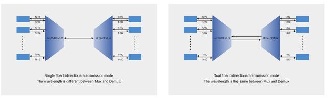 CWDM MUX & DEMUX ABS Module product overview