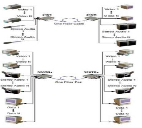 16 Channel Video Digital Optical Converter detailed view