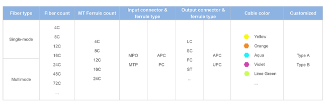 Multiple product types available