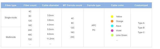 Multiple types of MPO MTP patch cords available