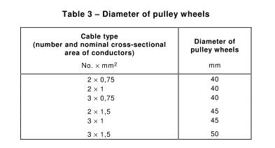 IEC 60245-2-1998 Table 3 specifications