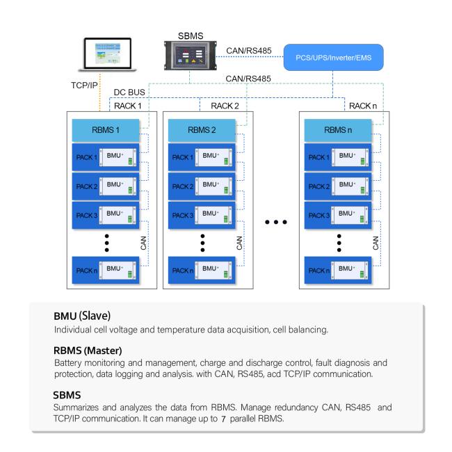 GCE BMU RBMS SBMS multi-level battery management system architecture for high voltage lithium battery storage