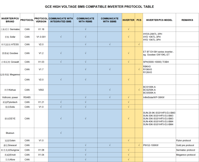 GCE RBMS communication interfaces including CAN RS485 Ethernet and dry contacts for high voltage BMS integration