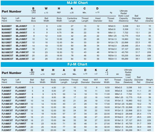 MJ-M/FJ-M Rod Ends Molded Race, Self-Lubricating, Metric