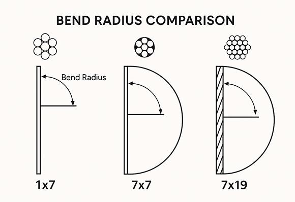 Comparison chart of 1x7, 1x19, 7x7, and 7x19 inner wire core constructions with diameter range, description, and typical control cable applications.
