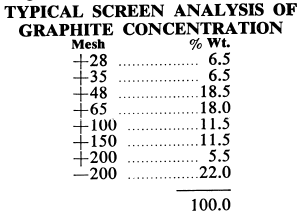 Graphite Beneficiation Process - 911Metallurgist Screen Analysis