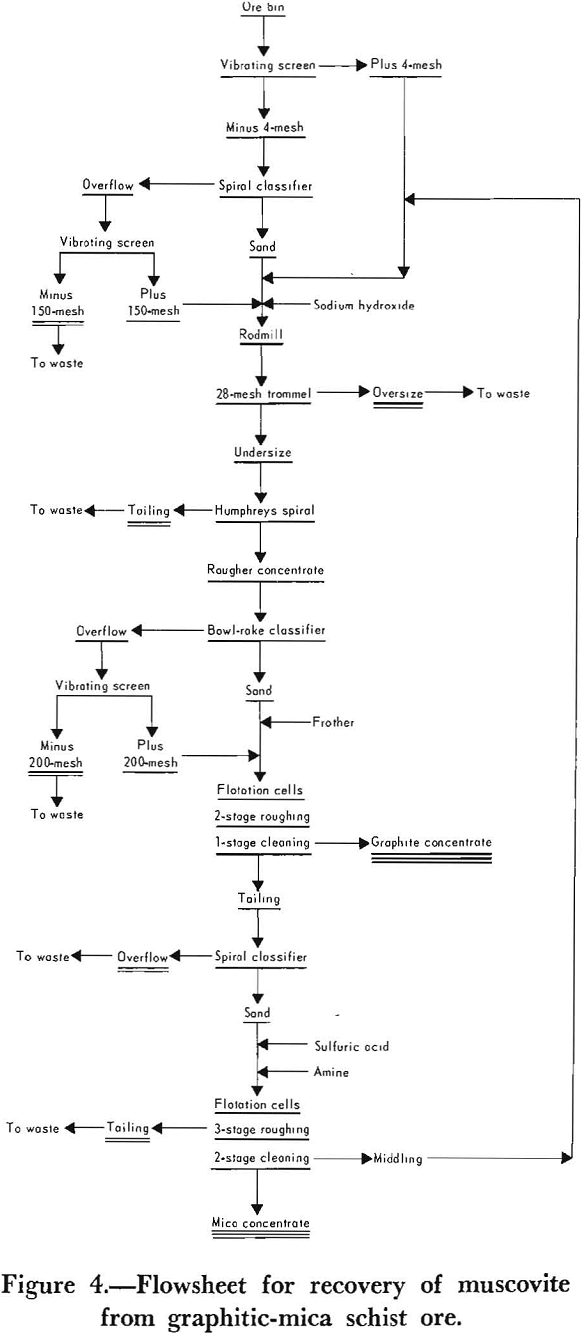 Mica Beneficiation - 911Metallurgist mica-beneficiation graphite-mica schist ore